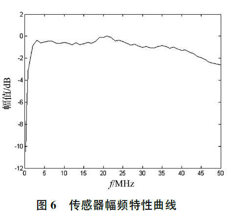 传感器幅频特性与检测频带测试 君亿道科技